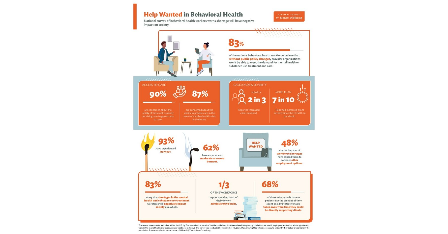 Help Wanted: Behavioral Health Workforce and Public Warn Shortage of ...