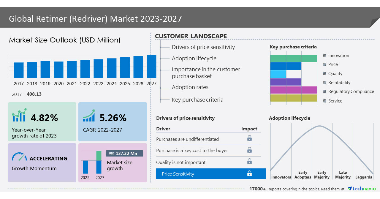 Retimer (Redriver) Market size to grow by USD 137.32 million from 2022 ...