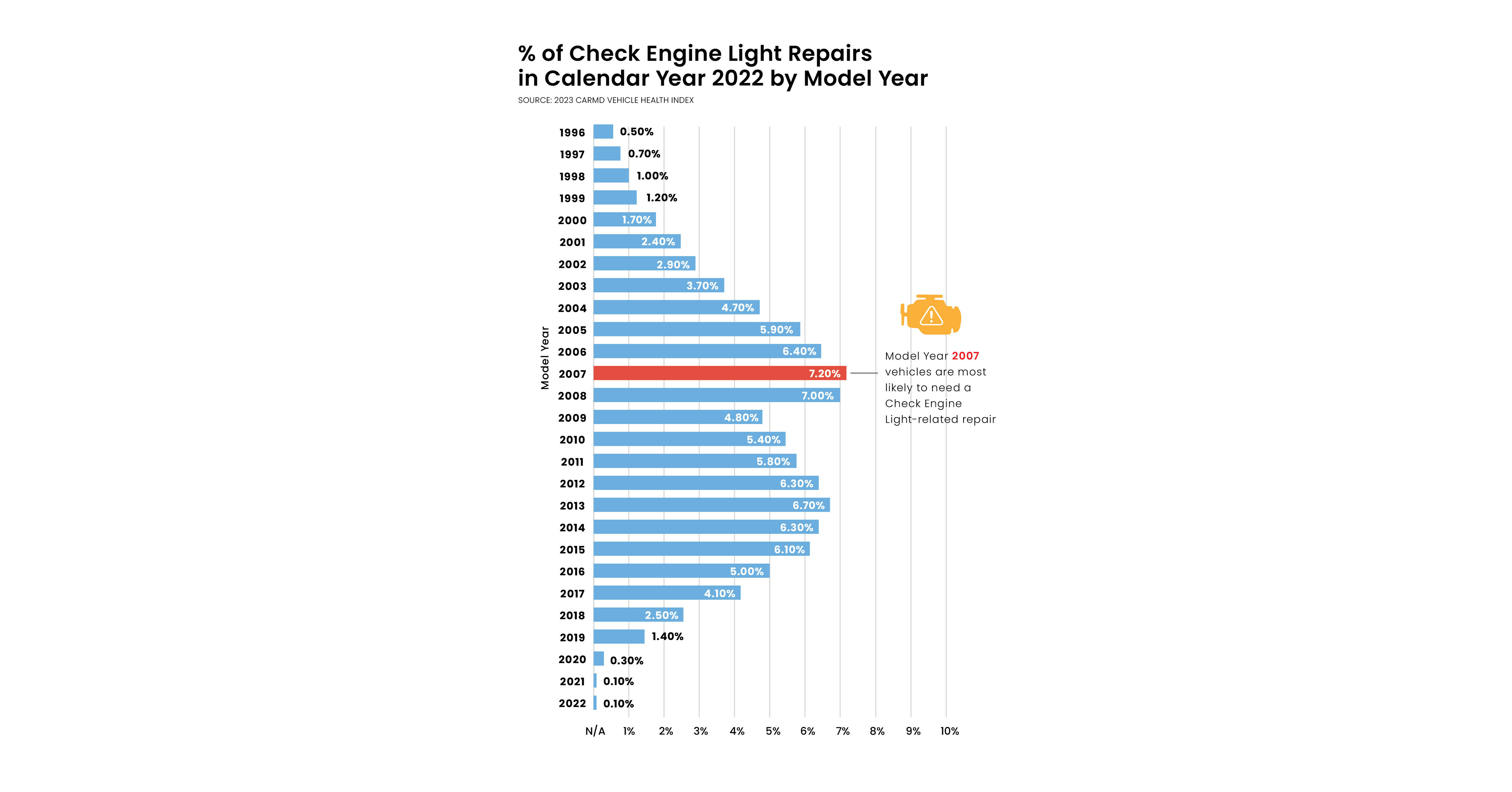 CarMD Releases 2023 Check Engine Repair Trends