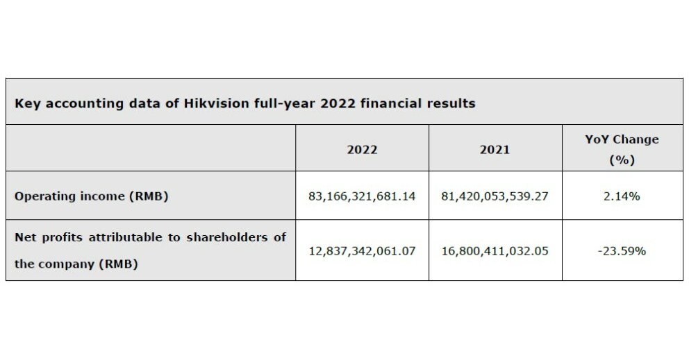 Hikvision releases full-year 2022 and first quarter 2023 financial results