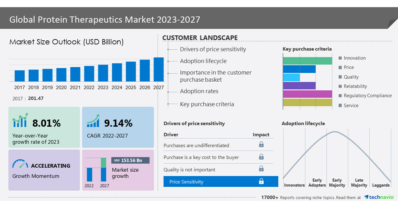 Protein Therapeutics Market size to grow by USD 153.56 billion, the ...