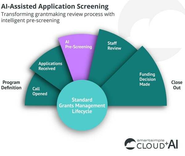 SmartSimple Software Enhances Grant Application Review Process with AI ...