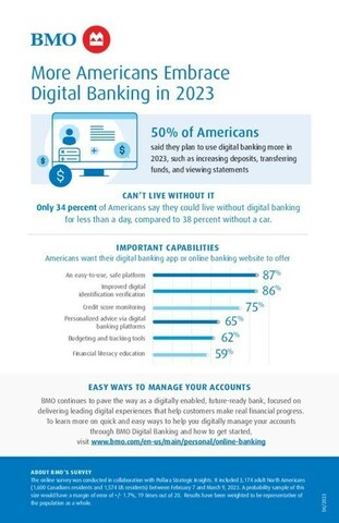 New BMO Survey Reveals Changing Digital Banking Habits in the U.S.