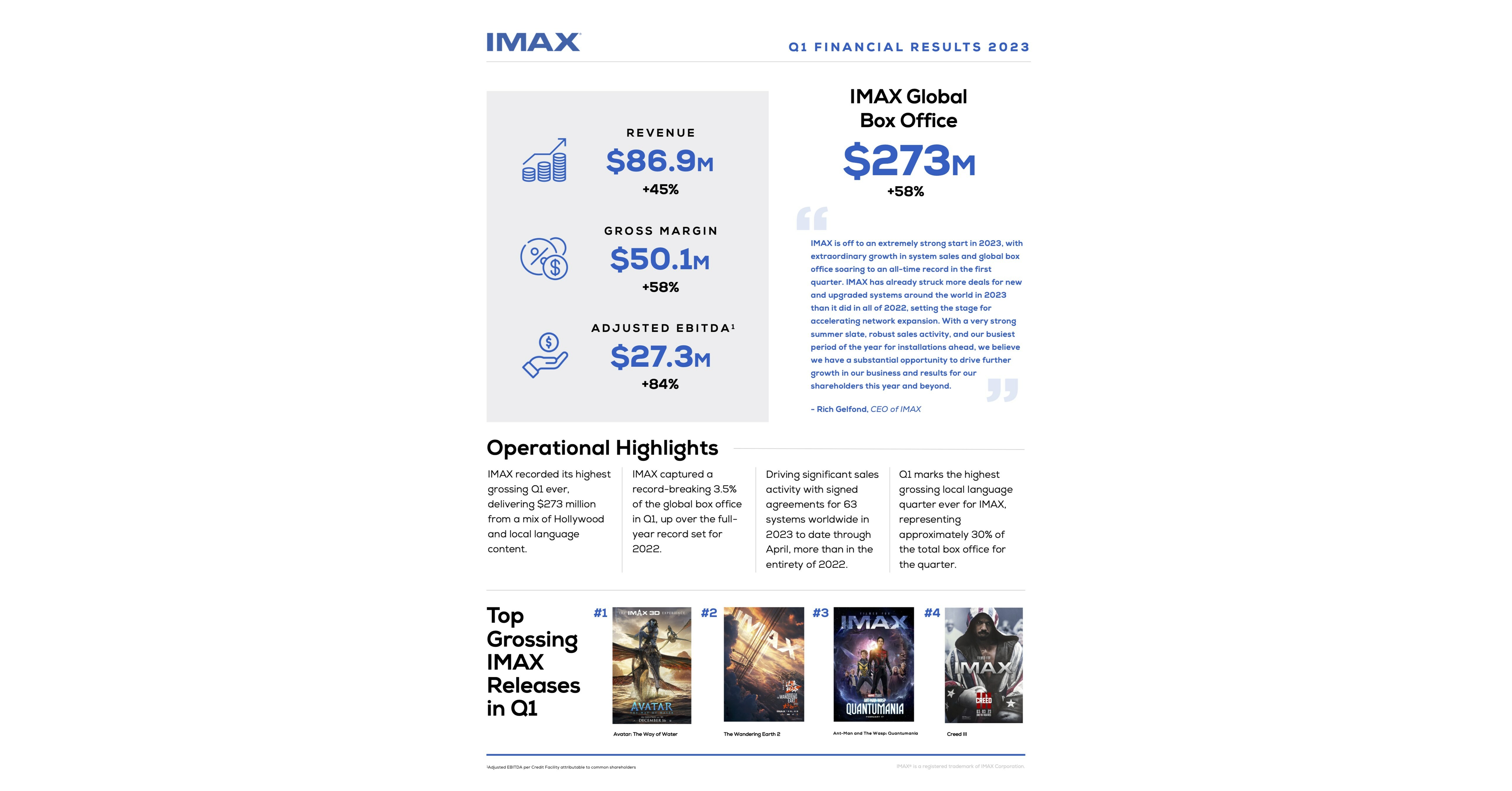 IMAX CORPORATION REPORTS Q1 2023 RESULTS