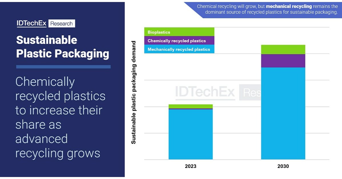IDTechEx Examines Whether Advanced Recycling Will Be the Answer to ...