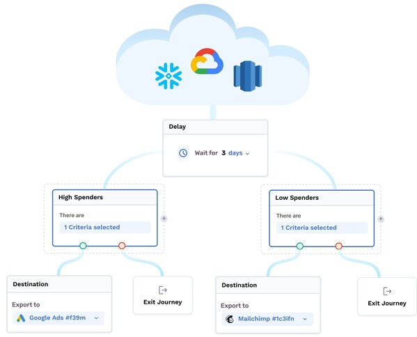 Flywheel Software announces the first cross-channel journey builder for ...