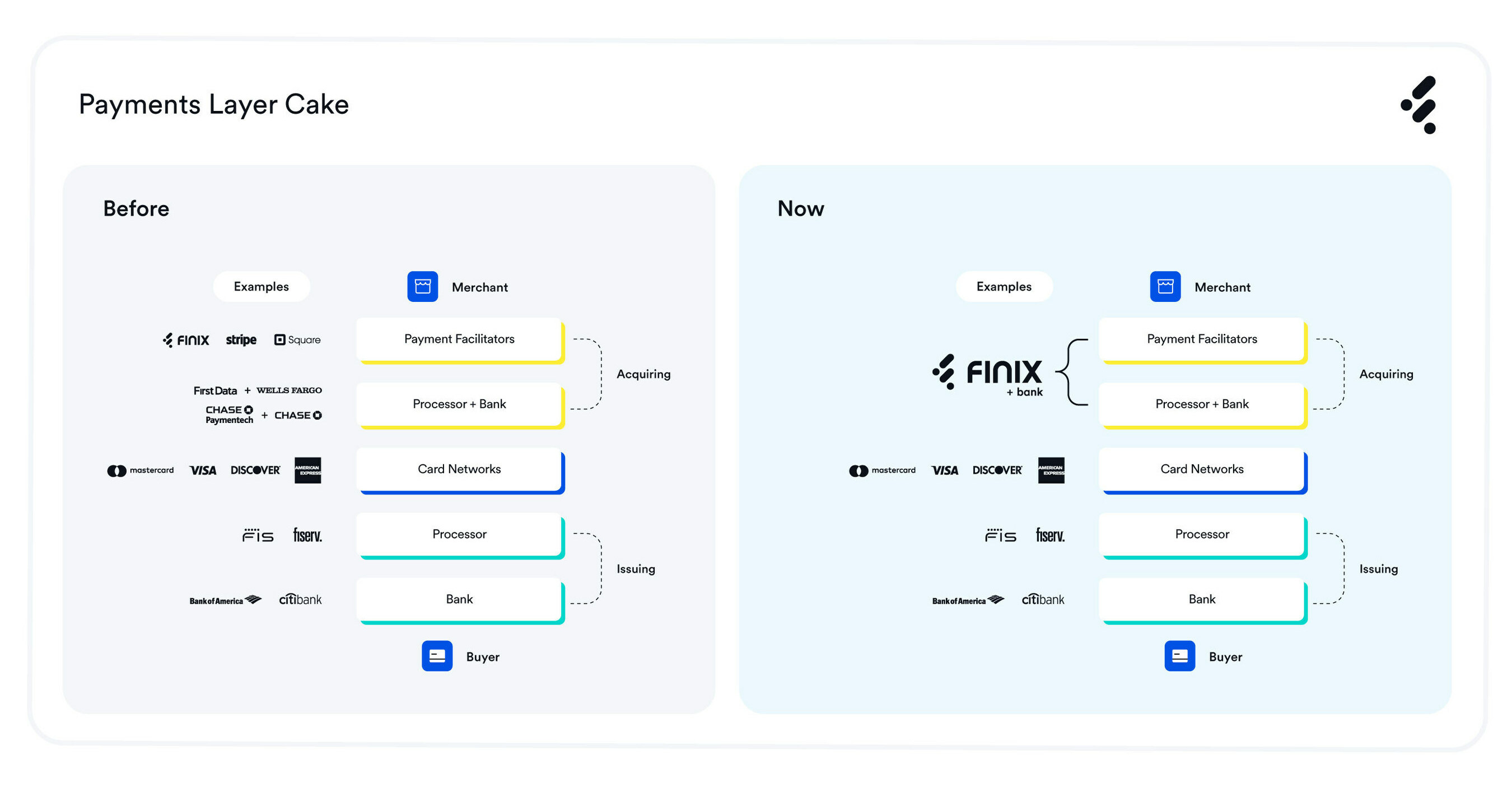 Finix Is Now A Payments Processor: Simplifying The Payments Stack for ...