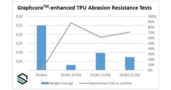 Black Swan's Graphene Product Increases Abrasion Resistance by As Much ...