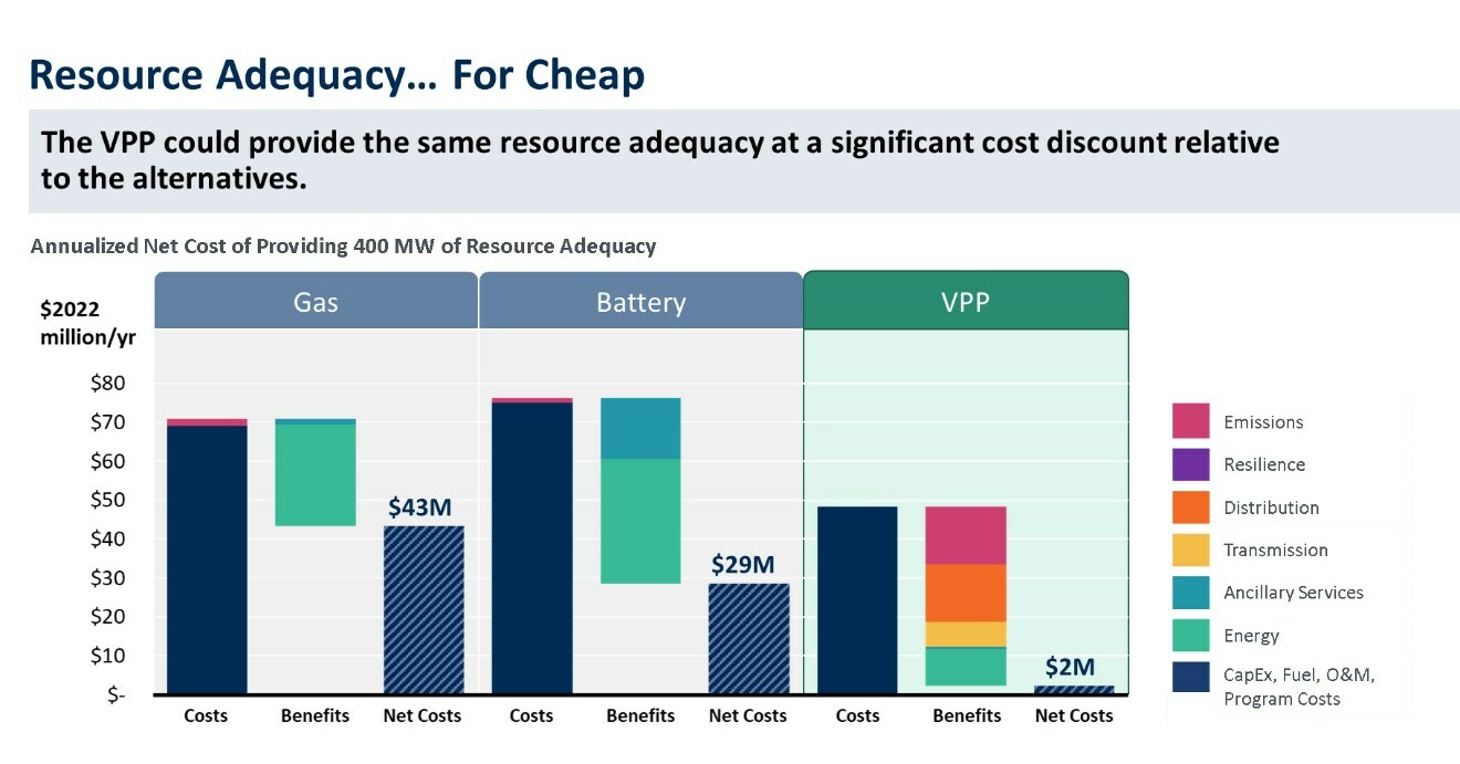 Virtual Power Plants (VPPs) Could Save US Utilities $15-$35 Billion in ...