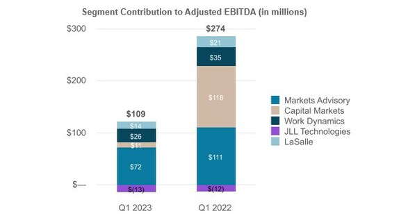 JLL Reports Financial Results for First-Quarter 2023