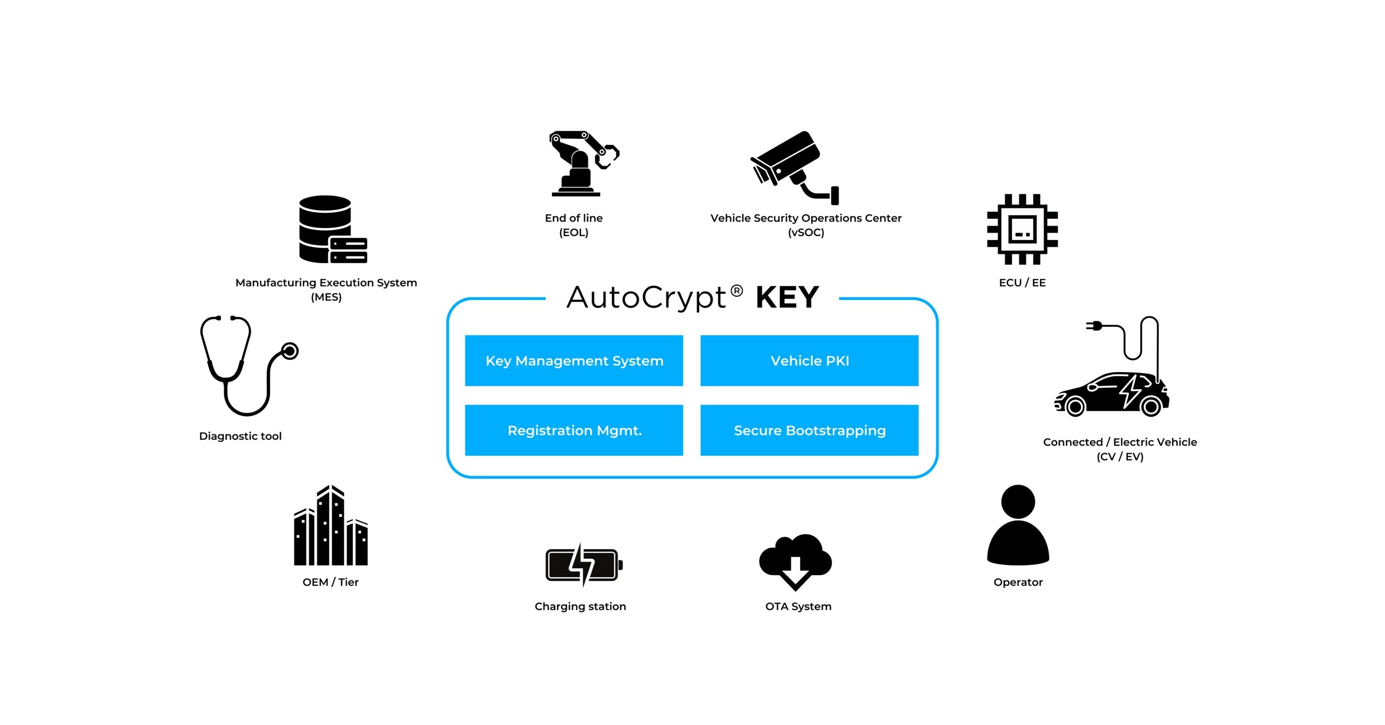 AUTOCRYPT Releases Comprehensive Key Management Solution for Automotive ...