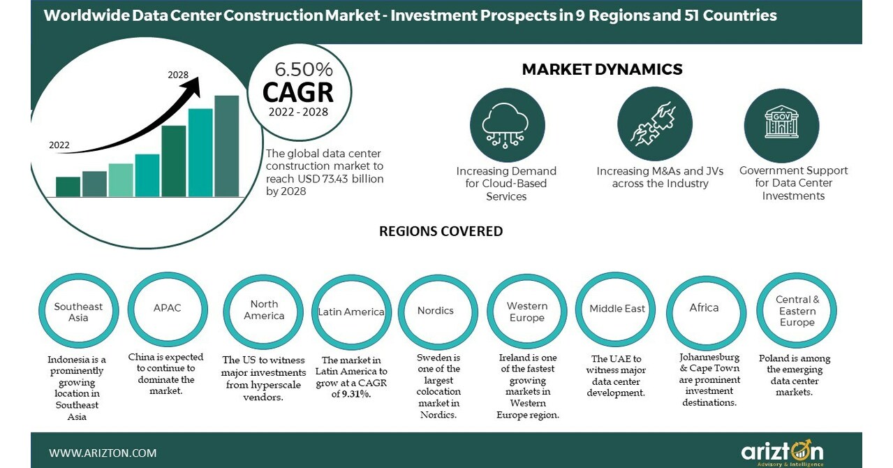 Worldwide Data Center Construction Market to Reach $73.43 Billion in ...
