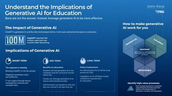 How Generative AI is Changing the Face of Education: New Research From Info-Tech Research Group