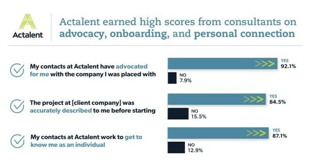 Actalent Achieves Best-in-Class Net Promoter Scores from Consultants ...