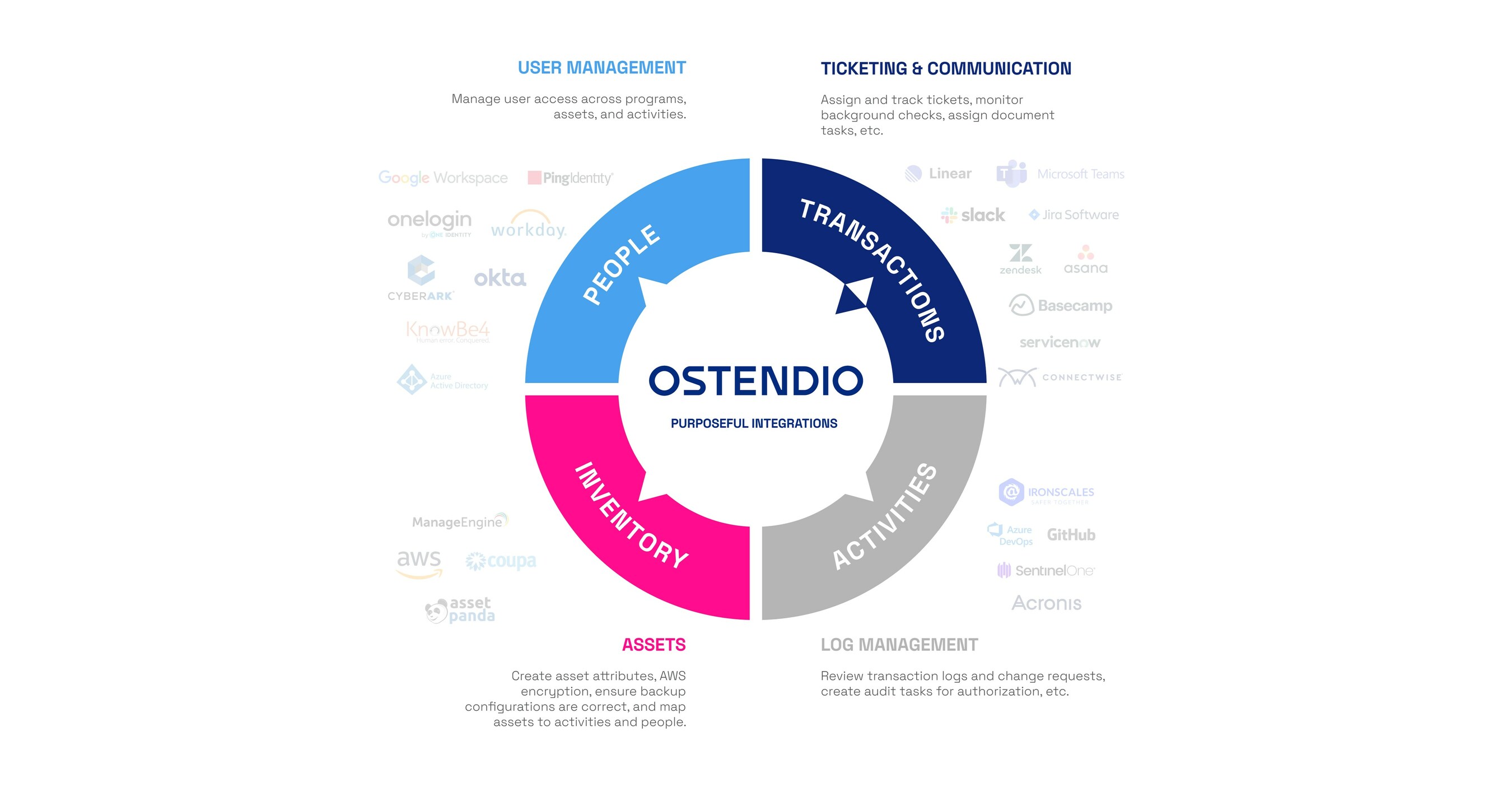 Ostendio Launches Purposeful Integrations to Transform Security and Risk Management