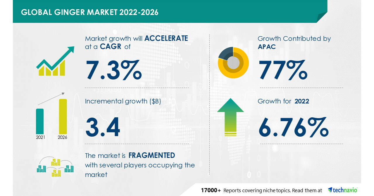 Ginger market size to grow by USD 3.4 billion between 2021 and 2026 ...