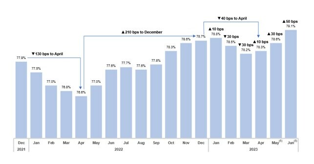 Chartwell Announces First Quarter 2023 Results