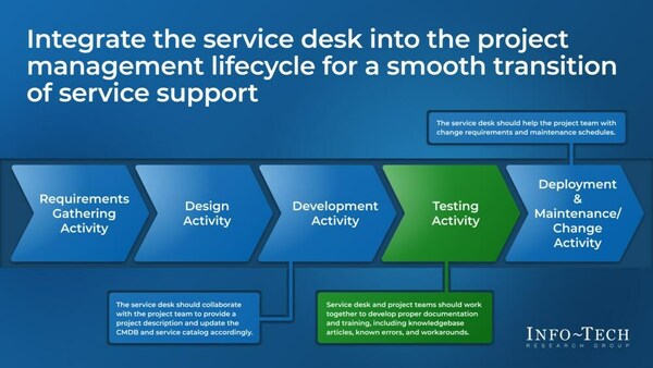 Info-Tech Research Group Unveils New Blueprint to Help Service Desks ...