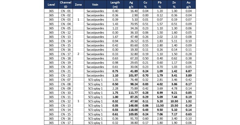 SILVER MOUNTAIN REPORTS NEW UNDERGROUND CHANNEL SAMPLING RESULTS FROM ...
