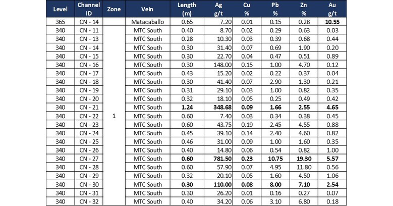 SILVER MOUNTAIN REPORTS NEW UNDERGROUND CHANNEL SAMPLING RESULTS FROM ...