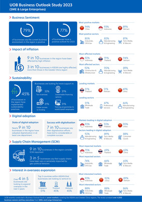 Four in five regional businesses want to expand overseas but face ...