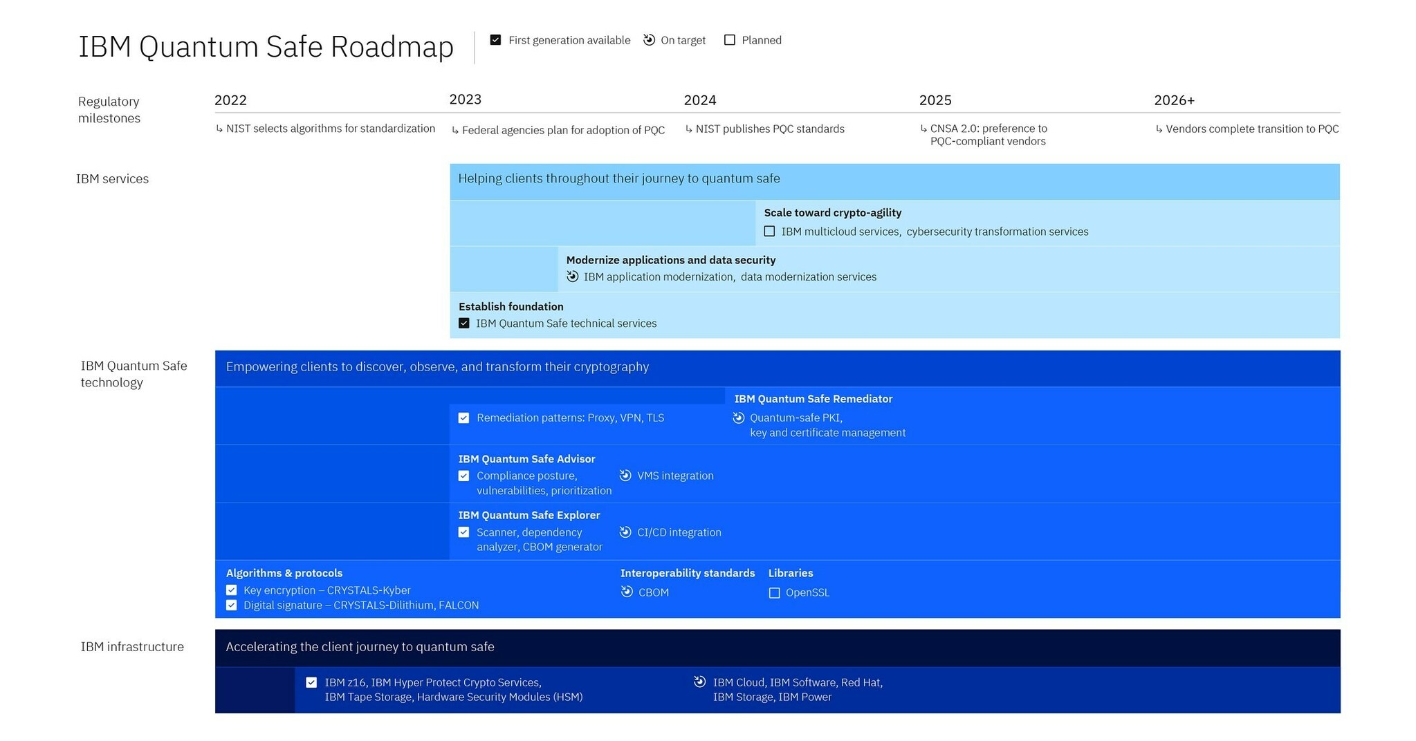 IBM Unveils End-to-End Quantum-Safe Technology to Safeguard Governments ...