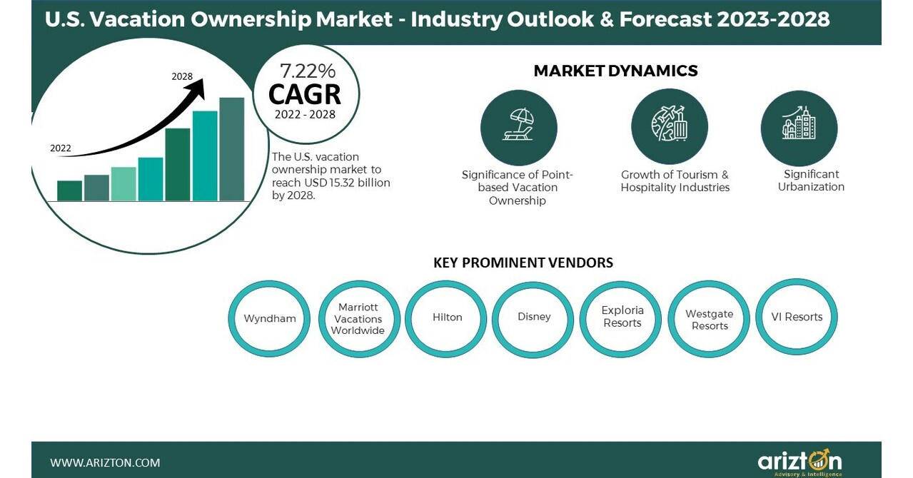 The US Vacation Ownership Market Continues to Evolve with AR & VR ...