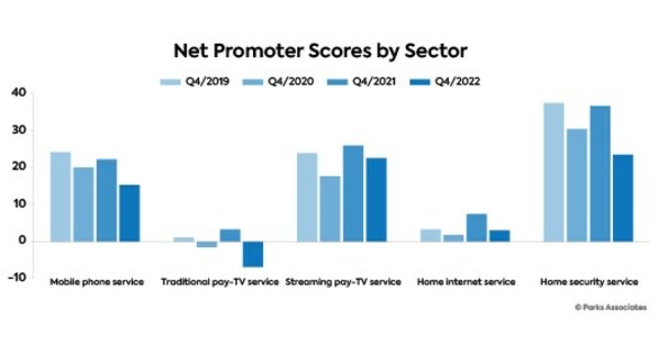 Parks Associates: Net Promoter Scores (NPS) for Home Service Providers ...