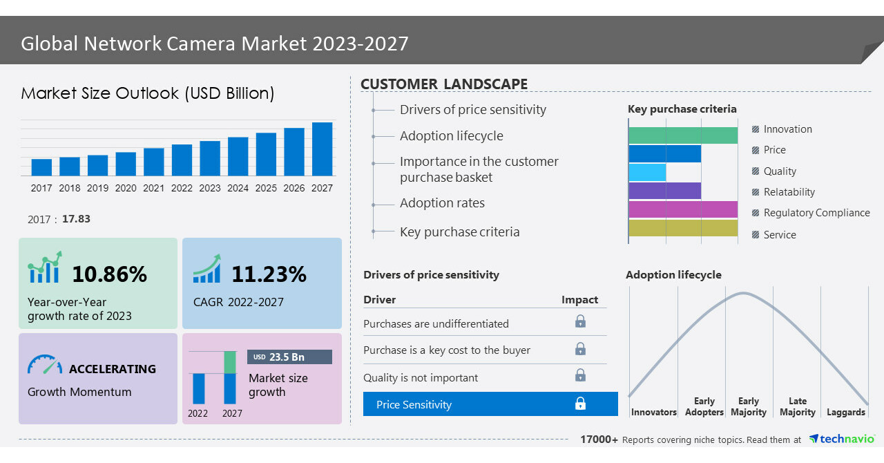 Network camera market size to grow by USD 23.5 billion from 2022 to ...