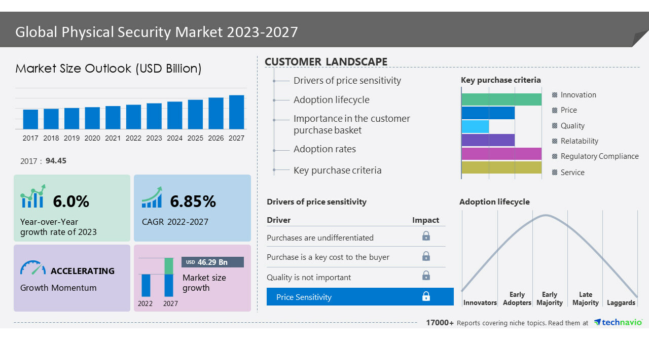 Physical Security Market size to grow by USD 46.29 billion from 2022 to ...