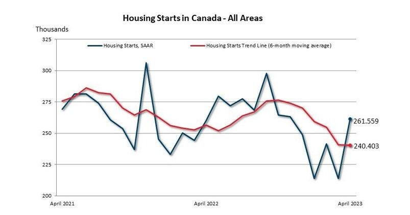 Housing starts increased in April