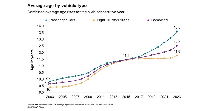 Average Age of Light Vehicles in the US Hits Record High 12.5 years ...