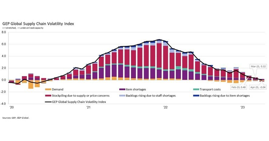 GLOBAL SUPPLY CHAINS NOW HAVE SPARE CAPACITY FOR THE FIRST TIME SINCE ...