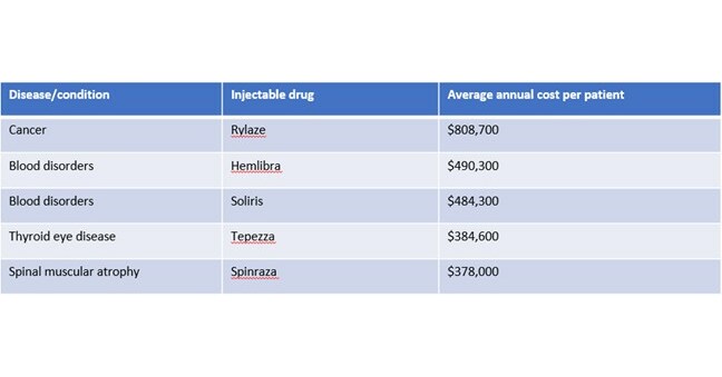 Sun Life U.S. annual high-cost claims report shows 45% increase of ...