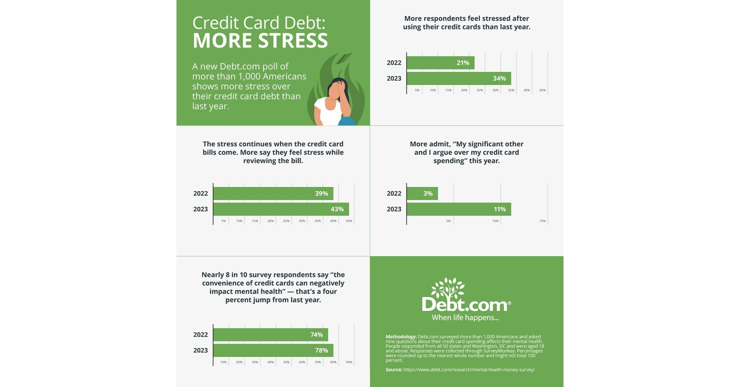 Credit Card Debt Infographic