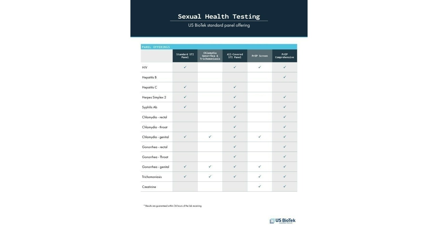 US BioTek Laboratories Launches At-Home STI Testing for PrEP