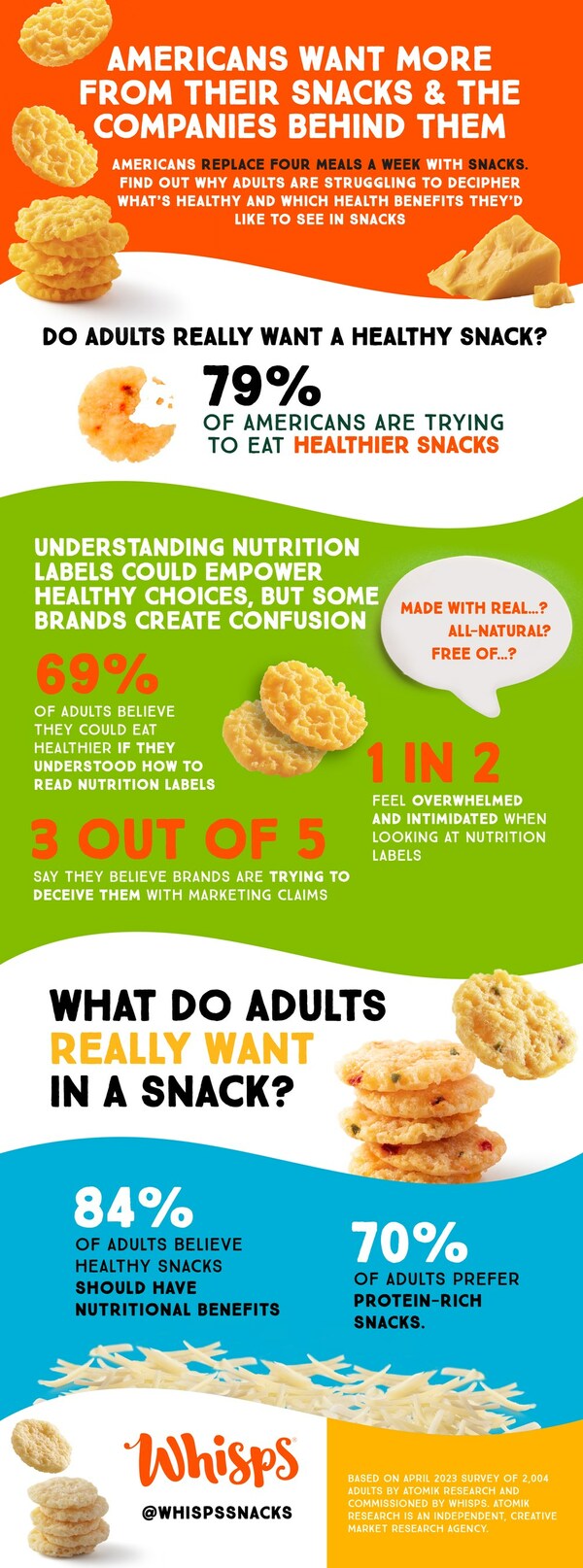 SURVEY PROVES AMERICANS WANT MORE FROM THEIR SNACKS AND THE COMPANIES ...