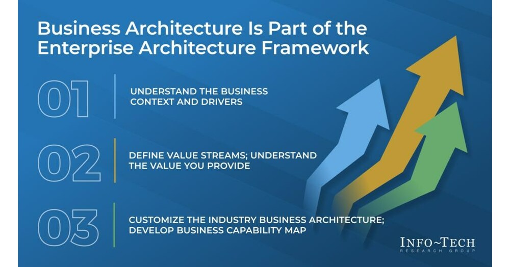 Business Architecture Plays a Crucial Role in Aligning Digital Strategy ...