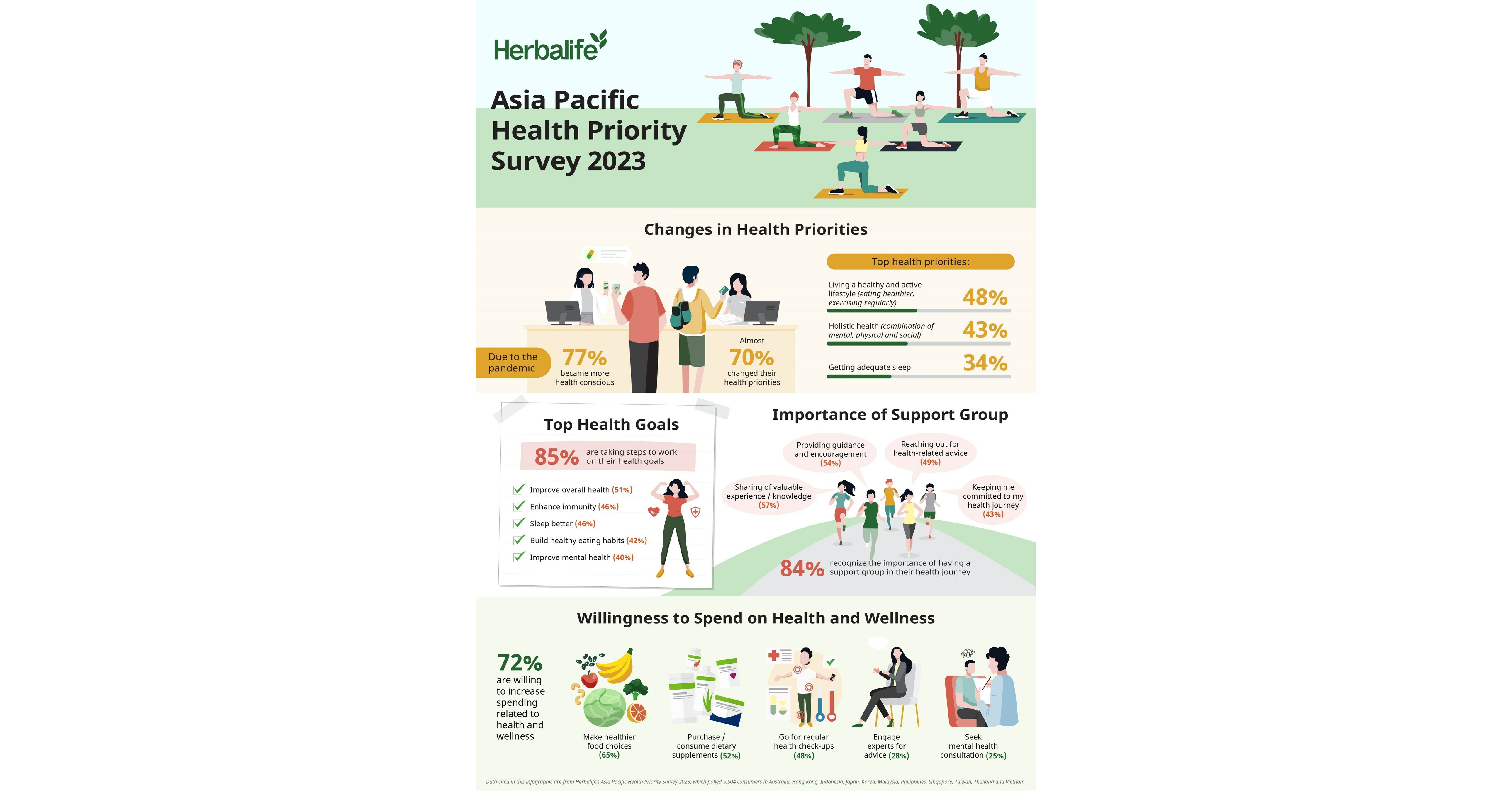 Improved Overall Health, Better Sleep, and Enhanced Immunity Ranked as ...