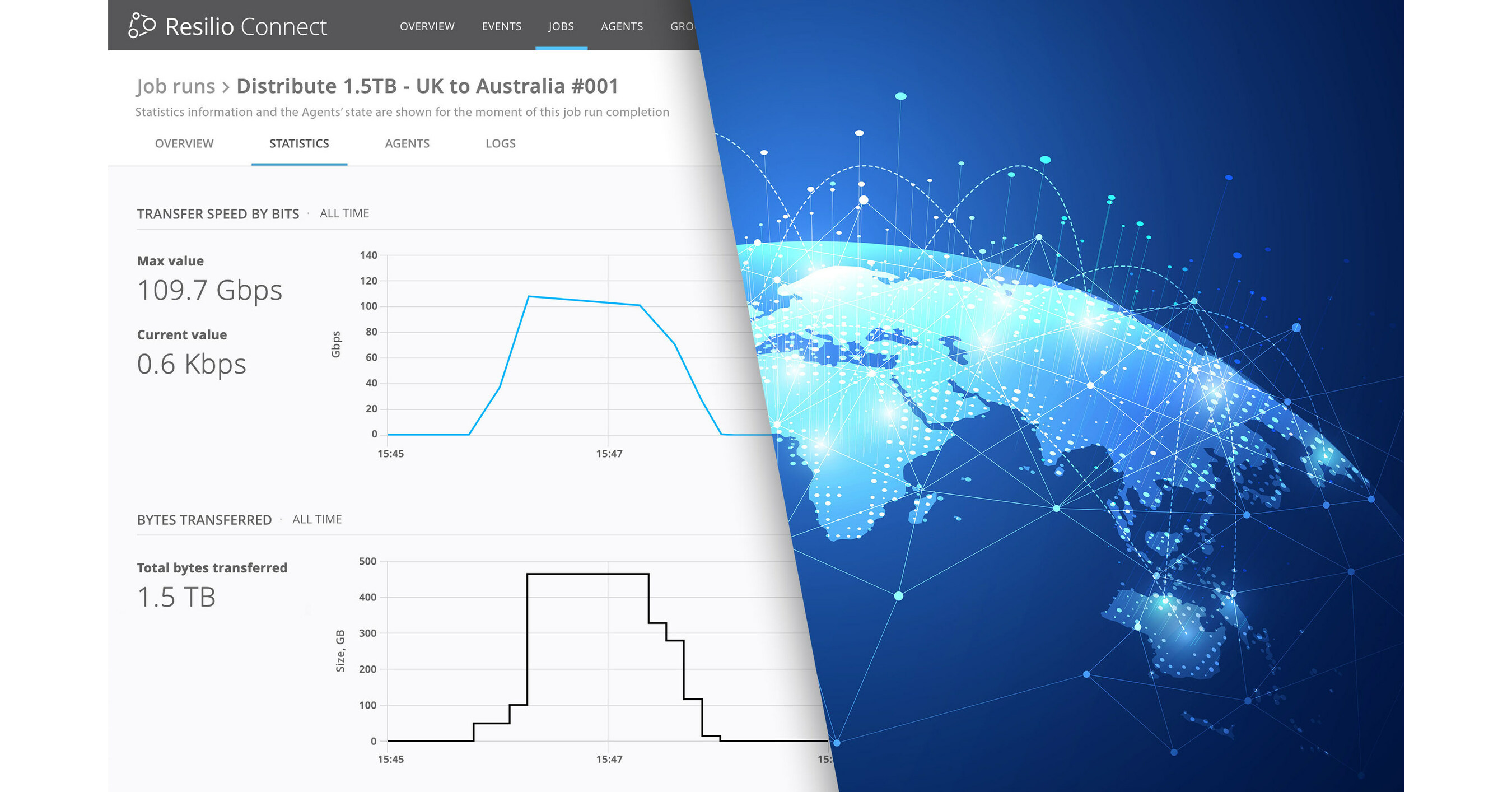 Resilio Achieves 100+ Gbps File Data Transfer Speeds