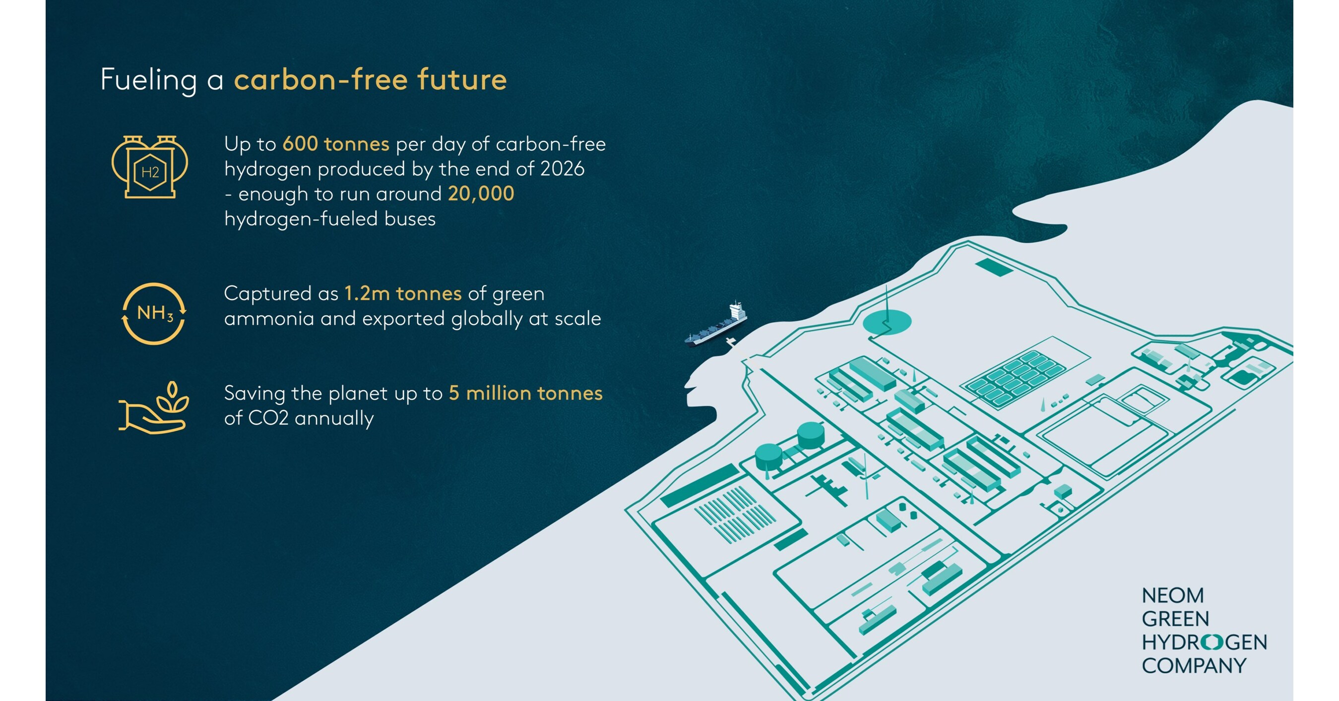 NEOM Green Hydrogen Company completes financial close at a total ...