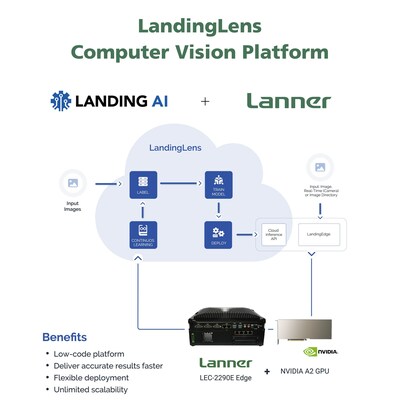 Lanner Electronics is Joining Forces with Landing AI to Showcase Their Joint Computer Vision ...