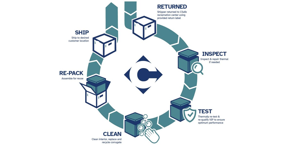 CSafe Providing Sustainable Thermal Protection for Vyjuvek Gene Therapy ...