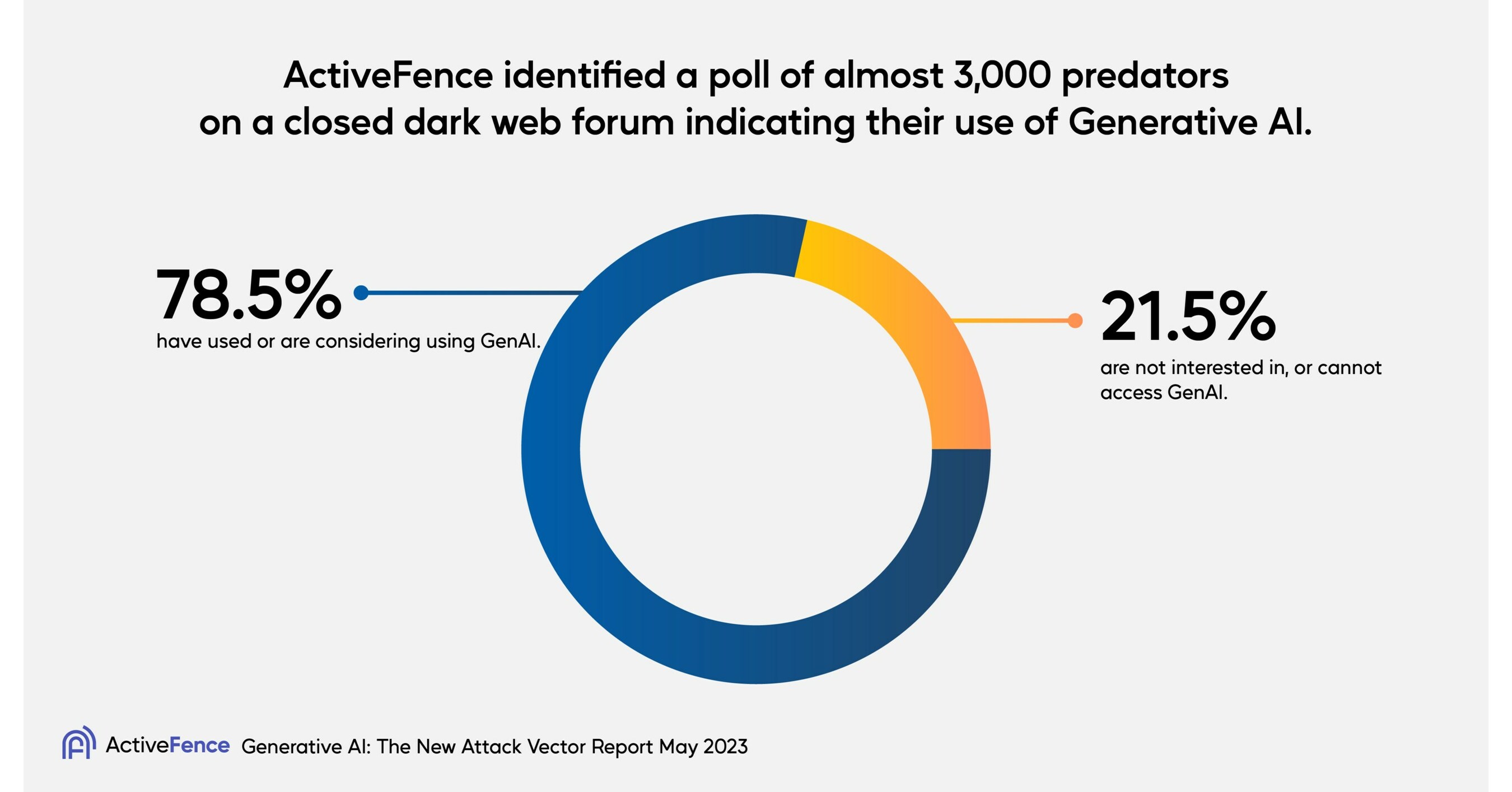 Generative AI is the New Attack Vector for Platforms, According to ActiveFence Threat Intelligence