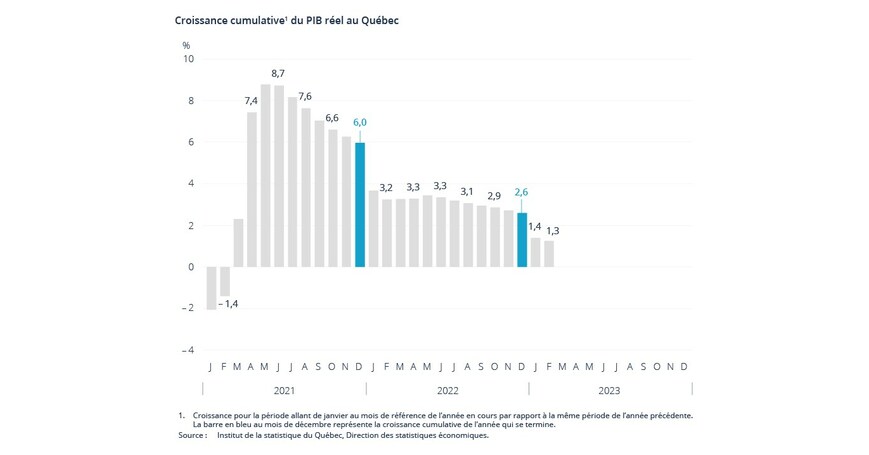 PIB réel du Québec aux prix de base : stabilité en février 2023