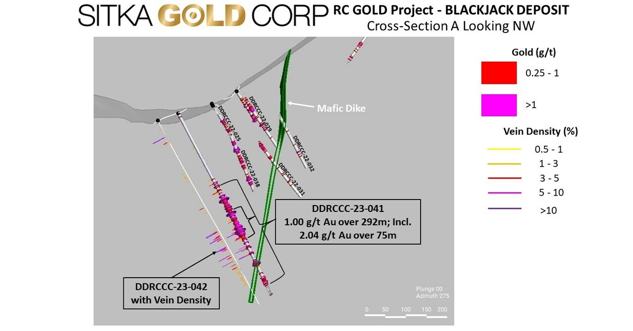 Sitka Drills 292.0 m of 1.00 g/t Gold Including 75.0 m of 2.04 g/t Gold at Its RC Gold Project ...