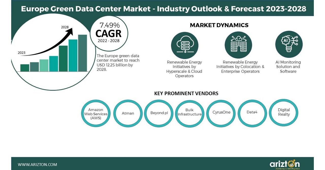 According to Arizton, Europe Green Data Center Market to Attract ...