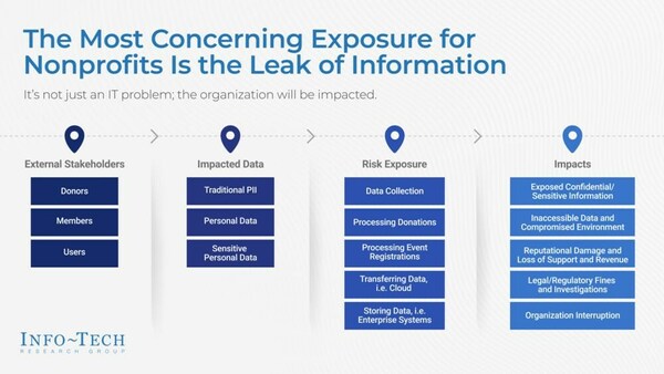 Cyber Breaches Have Far-Reaching Consequences Beyond Finances at Nonprofit Organizations, Says ...