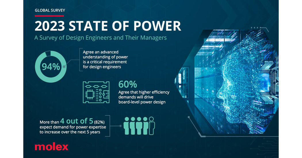 Molex Releases Global Survey Results on State of Power, Reinforcing ...