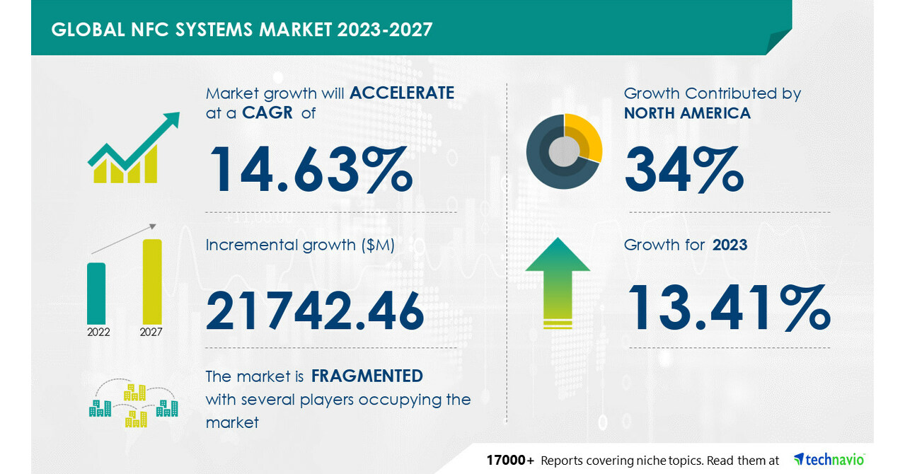 NFC Systems Market is estimated to grow by at a CAGR of 14.63% between ...